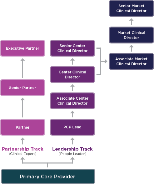 Career Path | Chenmed